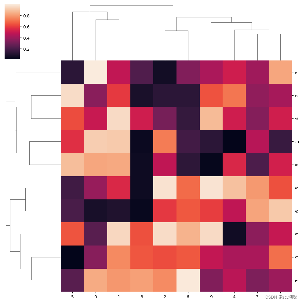 【Seaborn 库数据可视化】常用图形类型_seaborn库中什么函数用于绘制折线图-CSDN博客