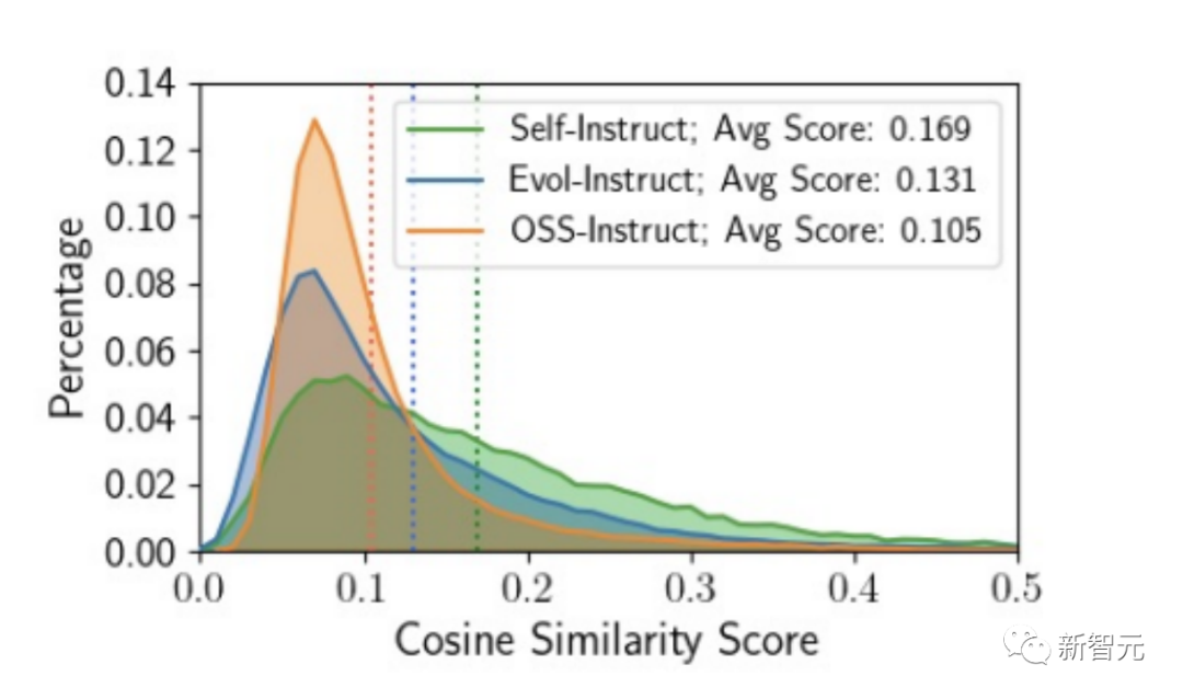编码碾压ChatGPT！UIUC清华联手发布7B参数Magicoder，代码数据权重全开源-CSDN博客