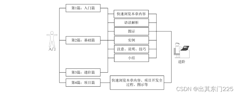 Opencv从入门到精通 哦吼01python Opencv 从入门到精通 Csdn博客