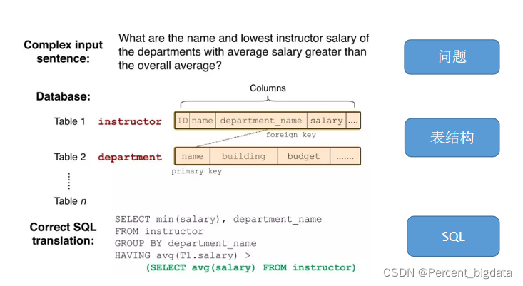 百分点认知智能实验室：基于NL2SQL的问答技术和实践_构造spider数据集 text2sql-CSDN博客