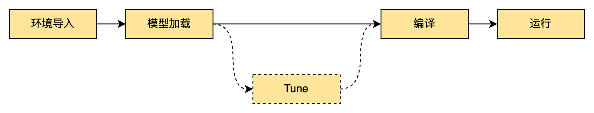 TVM调研_tvm ir-CSDN博客
