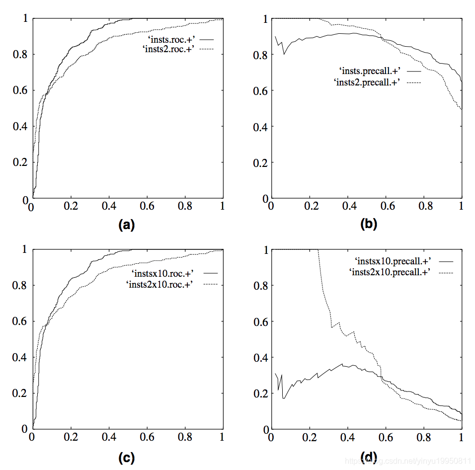 ROC及AUC计算方法及原理_roc分数-CSDN博客