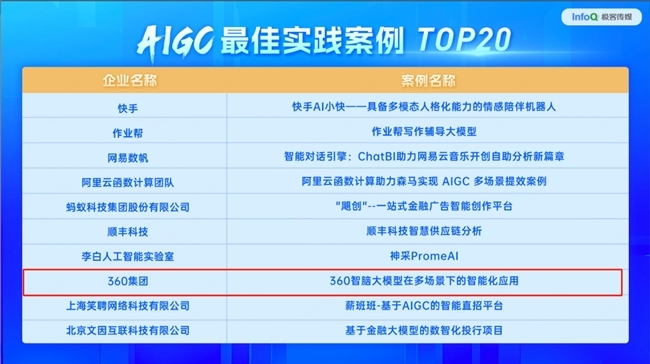 AIGC先锋榜正式公布！360集团入选AIGC最佳实践案例_aigc 最佳实践案例 top20-CSDN博客