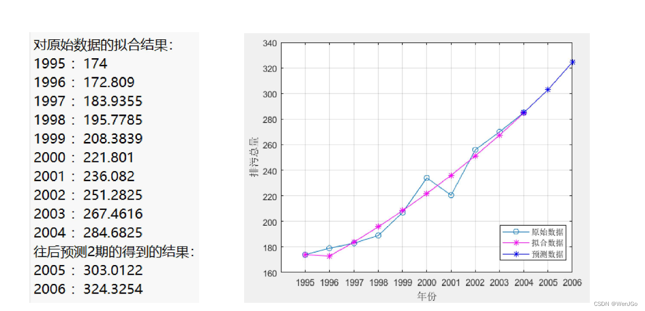 数学建模day16-预测模型_数学建模例题和答案-CSDN博客