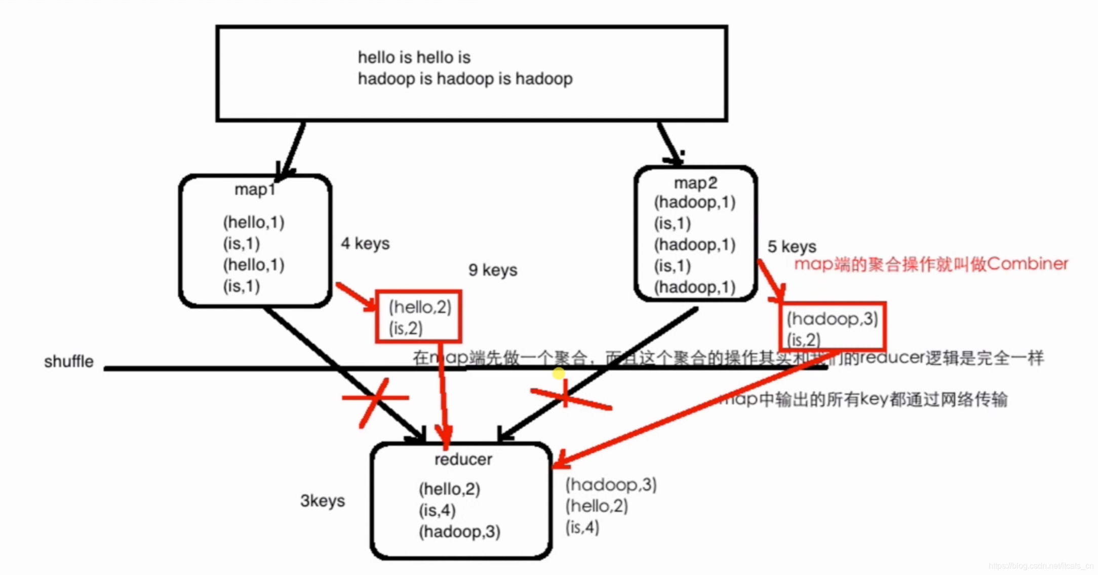 MapReduce词频统计【自定义复杂类型、自定义Partitioner、NullWritable使用介绍】-CSDN博客