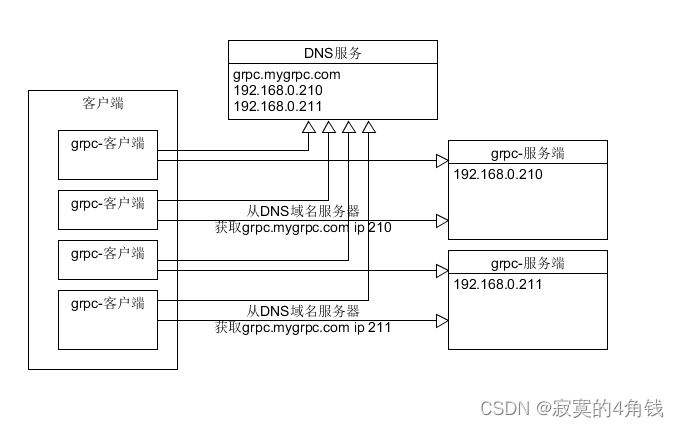 grpc 负载均衡 ( DNS负载均衡，java客户端负载均衡，nginx反向代理负载均衡，k8s集群环境负载均衡 ) 学习总结_grpc nacos负载均衡实现-CSDN博客