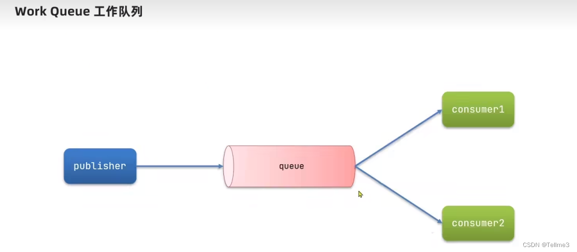 63、SpringAMQP（work queue 模型）_amqp work模式-CSDN博客