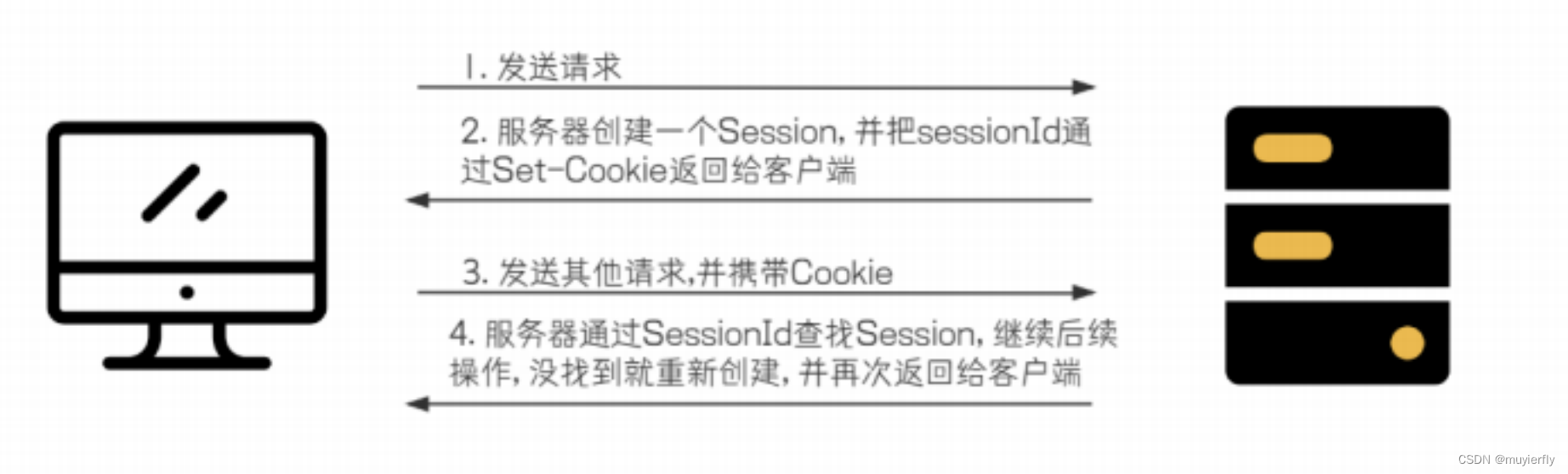 JAVAEE之Cookie/Session_javaee session的定义-CSDN博客