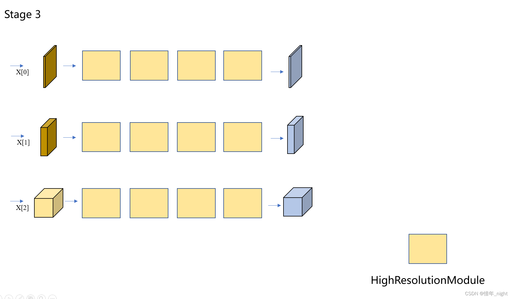 从零开始 HRNet_网络的结构和源码_hrnet代码-CSDN博客