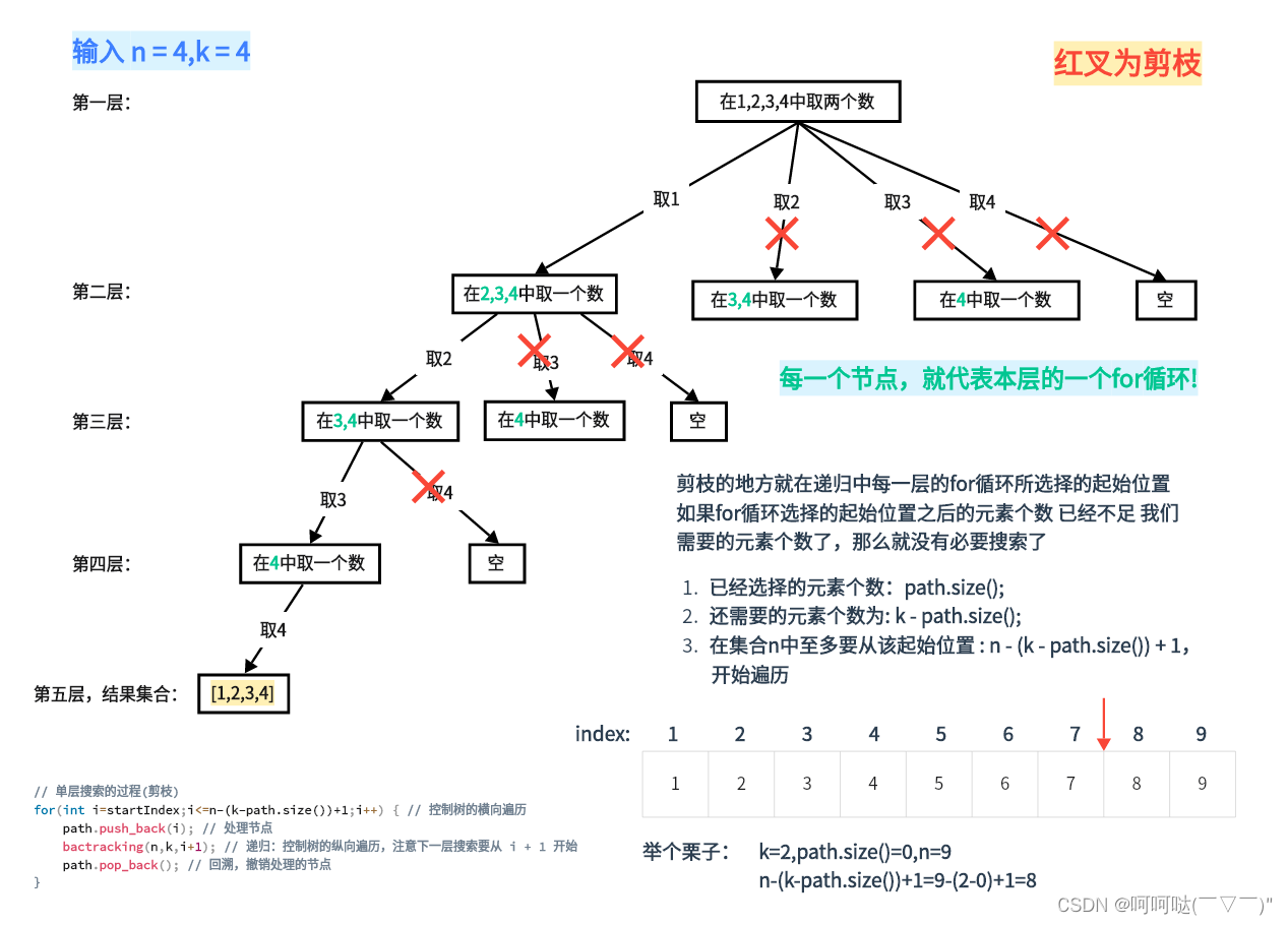 leetCode 77.组合 + 回溯算法 （bactracking） + 剪枝 + 图解 + 笔记_leetcode 77 正序枚举剪枝-CSDN博客