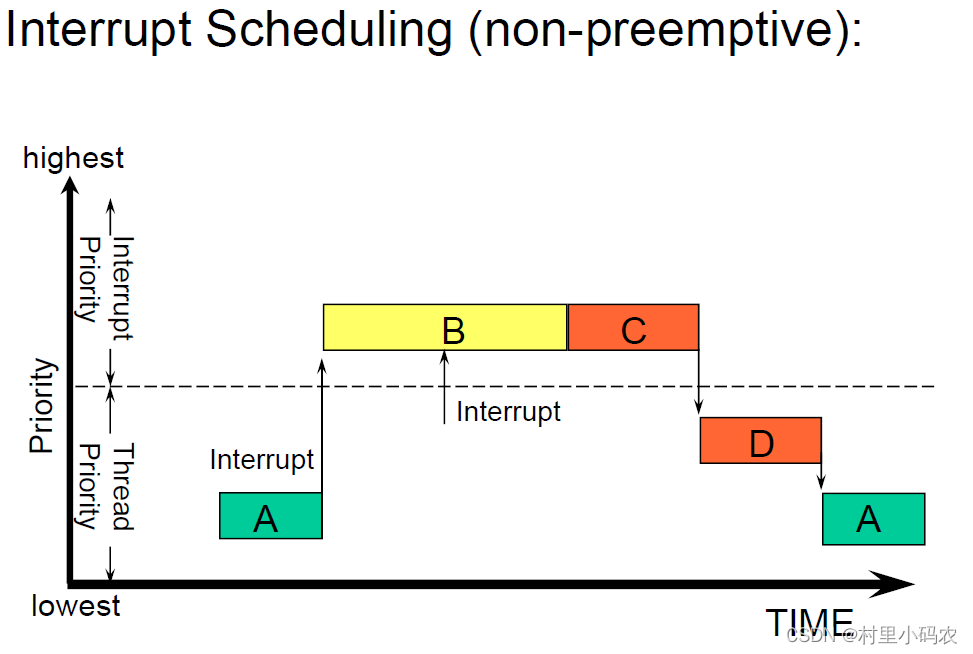 05-SA8155 QNX Hypervisor BSP之Interrupts中断_sa8155 gpio 对应 irq-CSDN博客