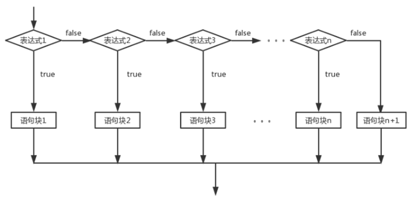Java学习 分支结构java入门 分支结构 Csdn博客