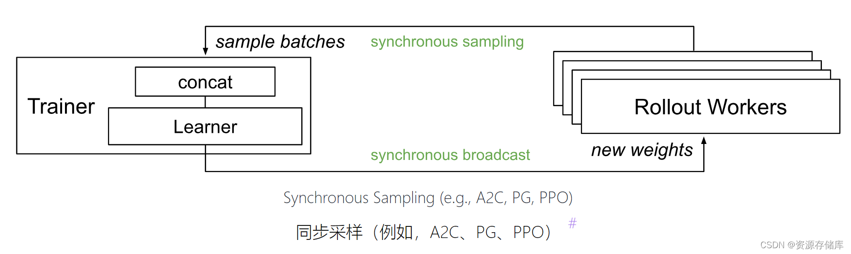 【ray】【Rllib】关键概念_ray rllib-CSDN博客