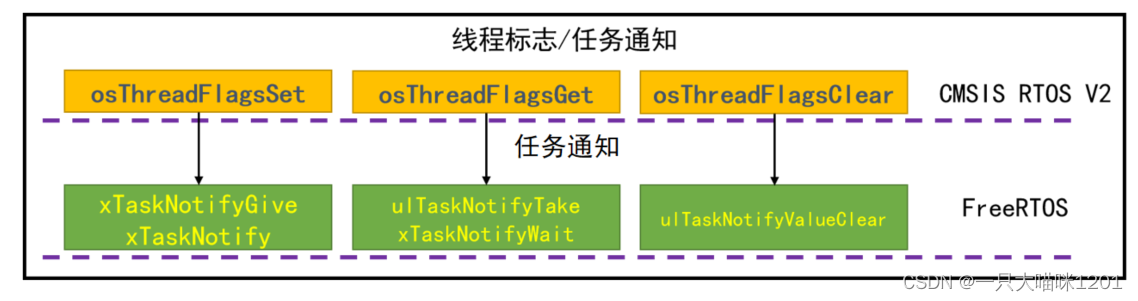 【RTOS学习】CubeMX对FreeRTOS的适配_cubemx freertos-CSDN博客