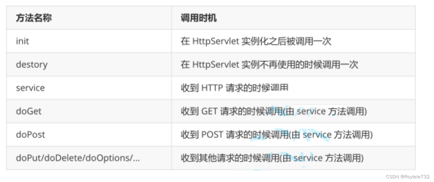 深入理解JavaServlet生命周期与HTTP请求处理,-CSDN博客