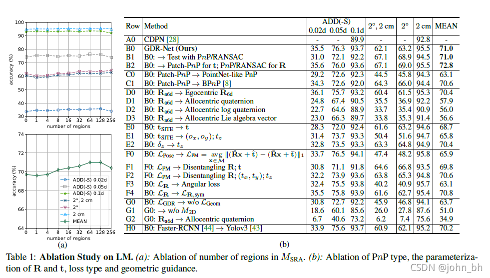 GDR-Net: Geometry-Guided Direct Regression Network for Monocular 6D Object Pose Estimati-CSDN博客