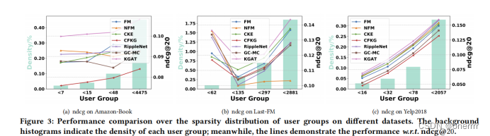 《KGAT: Knowledge Graph Attention Network for Recommendation》阅读报告-CSDN博客