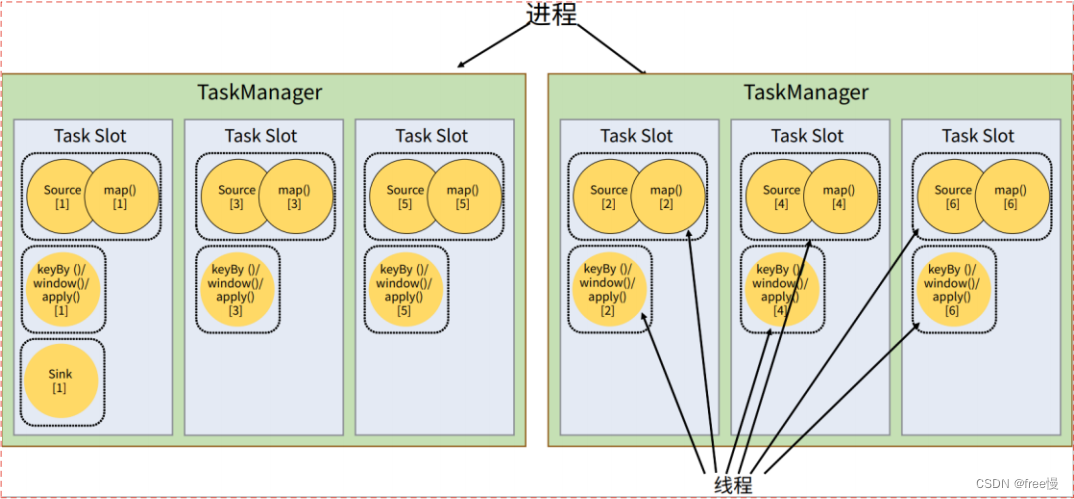 Flink中任务（Tasks）和任务槽（Task Slots）详解_flink tasks-CSDN博客