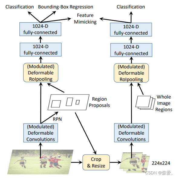 CVPR--Deformable ConvNets v2: More Deformable, Better Results 论文翻译_dcnv2论文-CSDN博客
