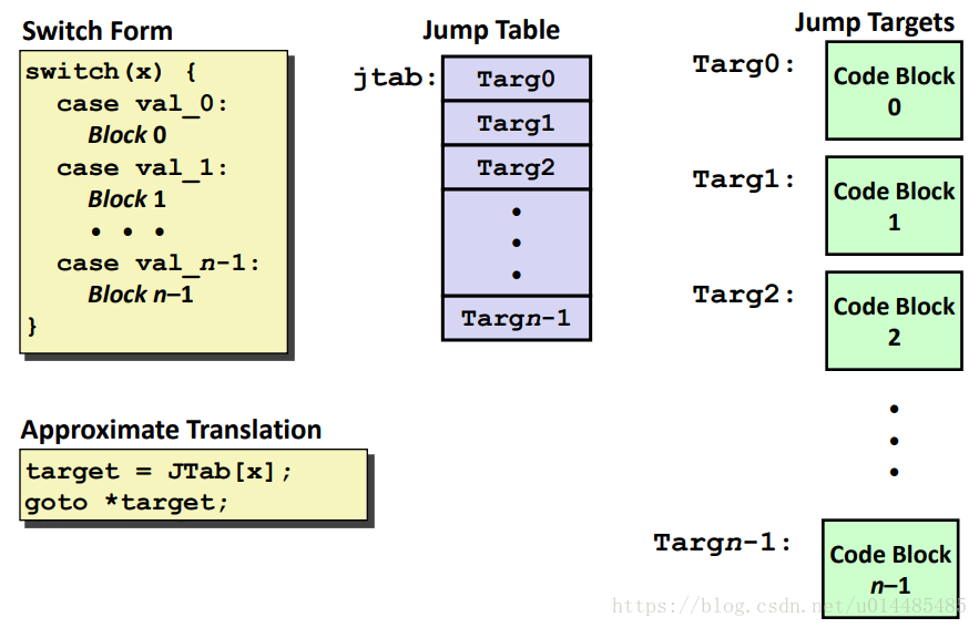 CMU15213_Lecture_07_Machine Level Programming III：Switch Statements and IA32 Procedures_shrl ...