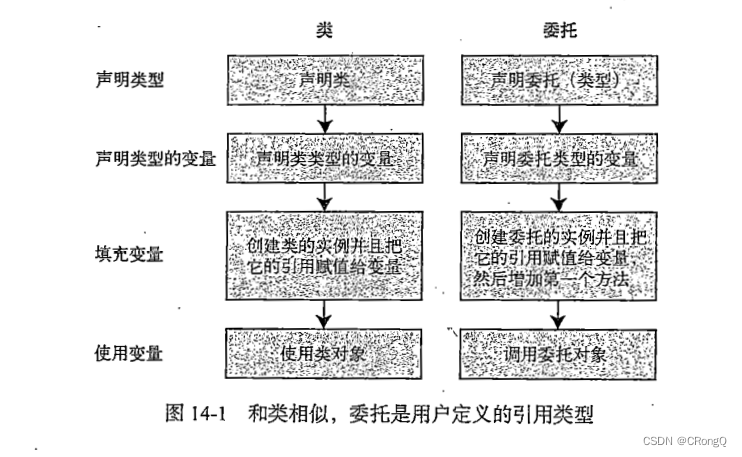 （六）CSharp-CSharp图解教程版-委托_csharp 委托-CSDN博客