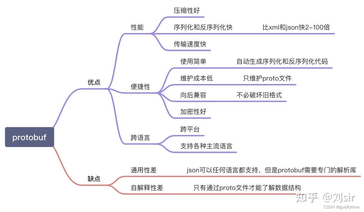 protobuf和gRPC_mustembedunimplemented-CSDN博客