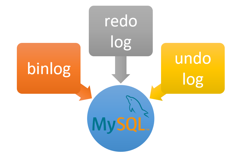 MySQL崩溃保险箱：探秘Redo/Undo日志确保数据库安全无忧！_mysql如何避免崩溃-CSDN博客