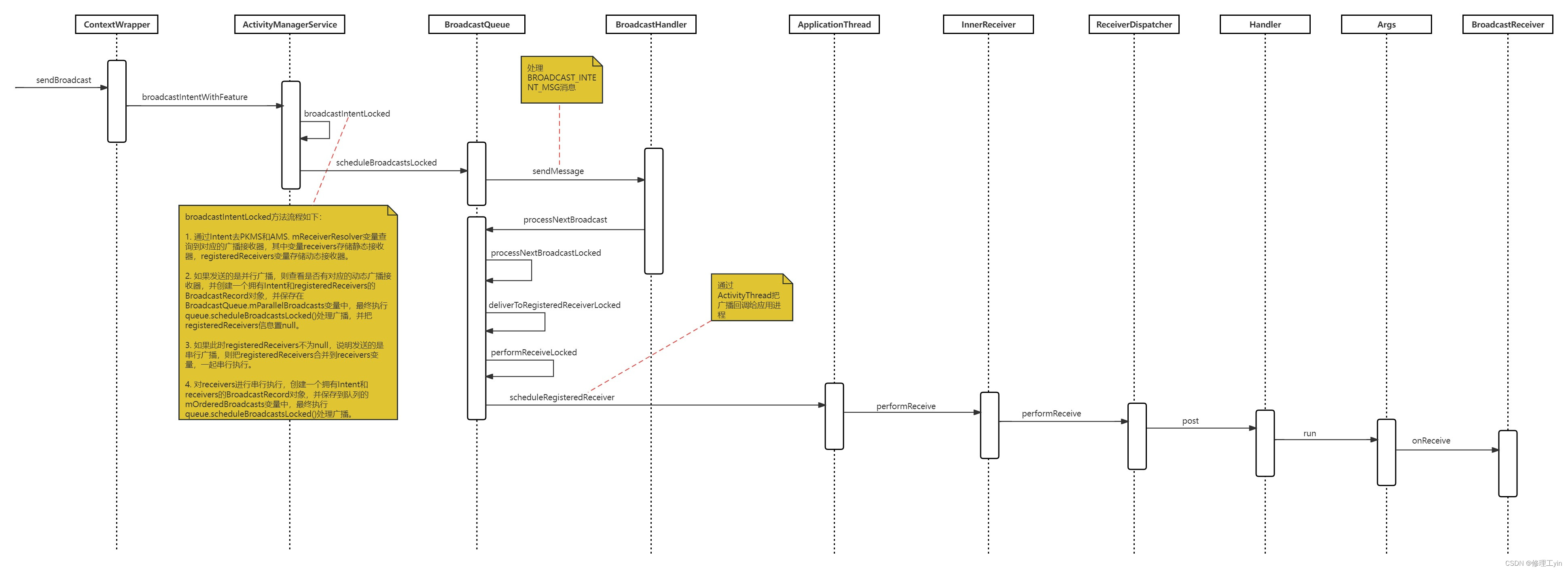 Android R 广播注册与发送流程分析_android registerreceiver-CSDN博客