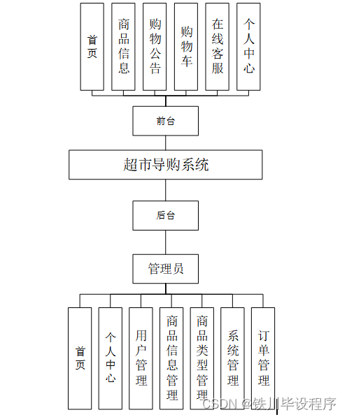 java/php/net/python基于jsp的超市导购系统开发【2024年毕设】-CSDN博客