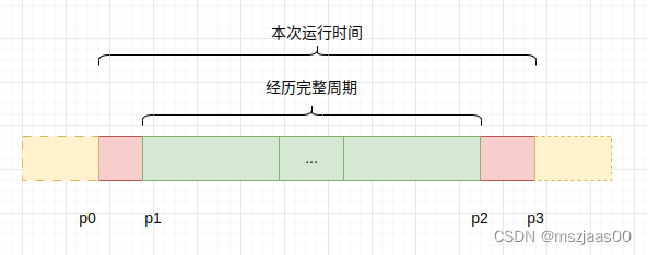 linux PELT算法中的load计算-CSDN博客