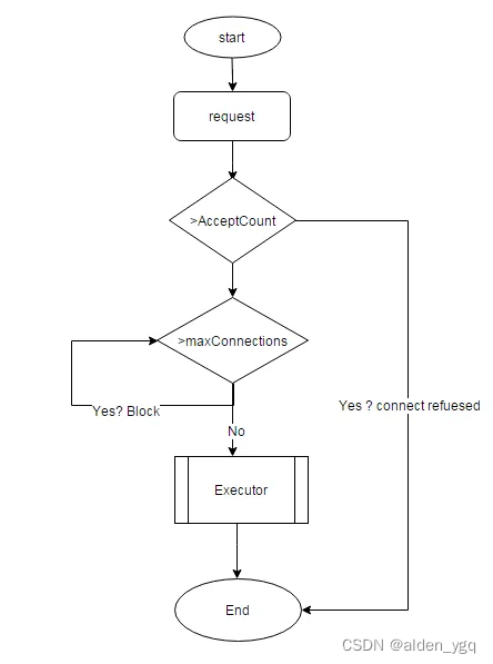 Tomcat调优总结_tomcat acceptcount-CSDN博客