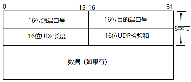 javaEE 初阶 — UDP 与 TCP 协议报文结构_java tcp报文头-CSDN博客