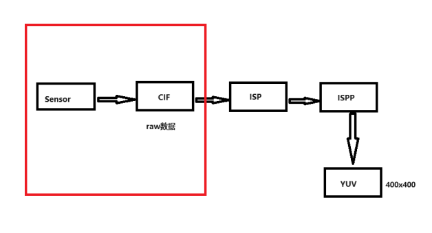 rkmedia示例：ISP配置与VI-RGA-VO通道管理-CSDN博客