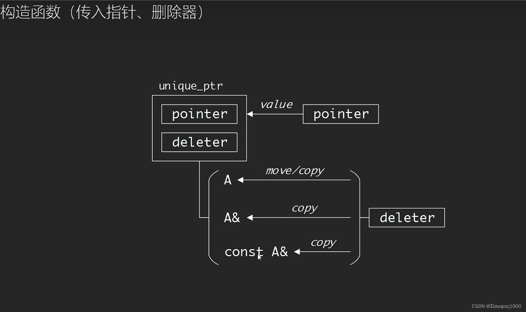 c++ 智能指针 shared_ptr unique_ptr_智能指针用nullptr重置-CSDN博客