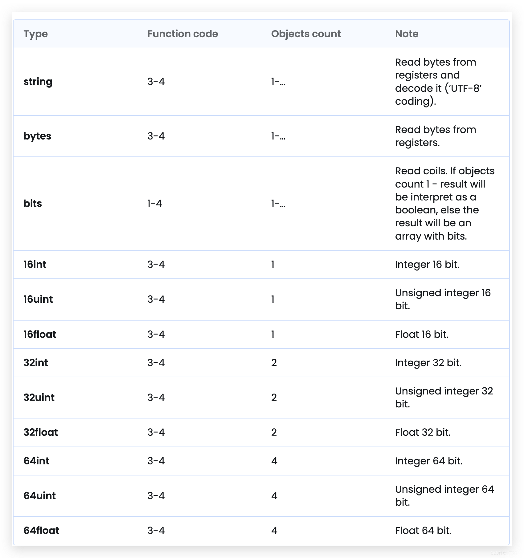 Thingsboard gateway 3.4 接入modbus设备-CSDN博客
