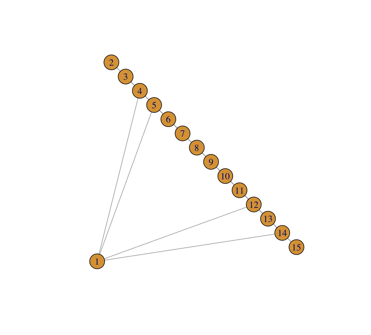 R 数据可视化 —— igraph 布局与绘图_ig.plot(partition) 在哪里出图-CSDN博客