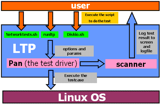 如何测试Linux内核_ltp自动化测试-CSDN博客