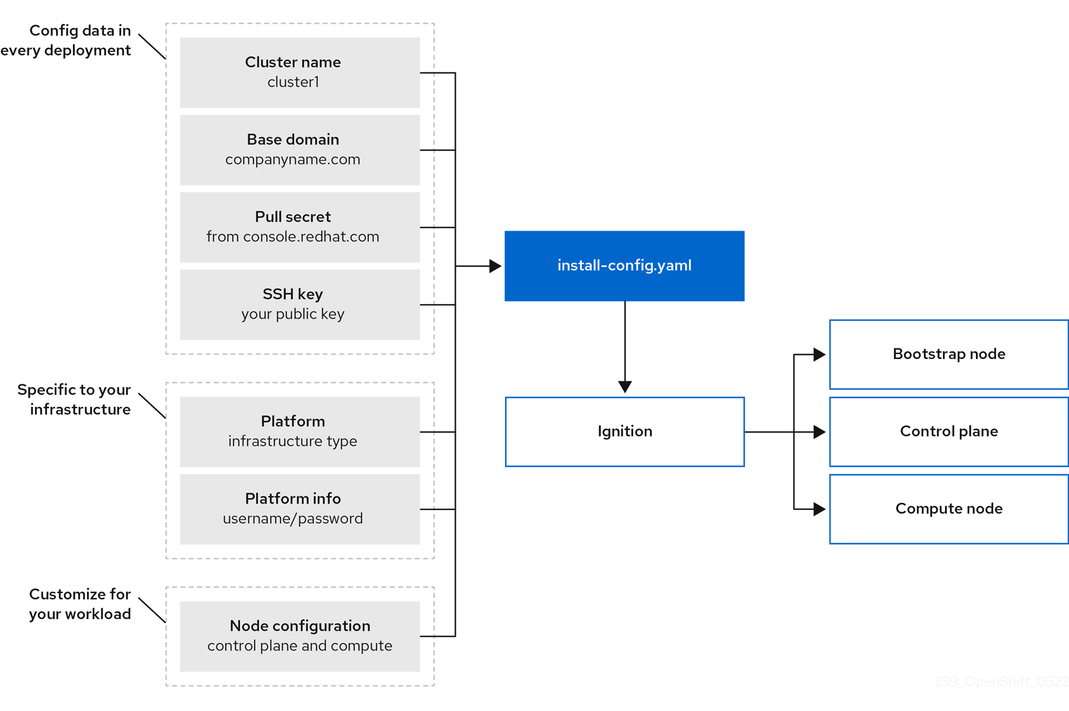 OpenShift 容器平台企业版 OCP 4.11.9 部署（基于KVM，CentOS, CoreOS）_安装ocp4-CSDN博客