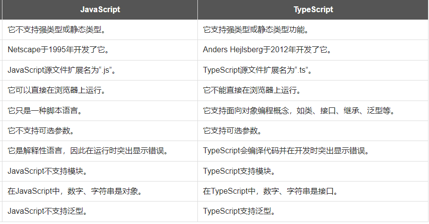 Typescript和javascript的区别是什么?一文带您了解typescript排名飙升的原因! Csdn博客