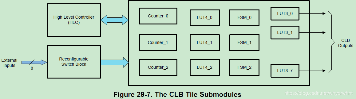 TMS320F280049C 学习笔记3 可配置逻辑块 Configurable Logic Block (CLB) 技术手册_280039c ...