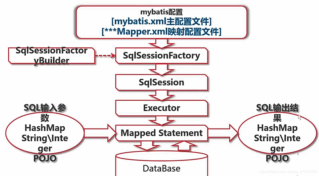 Mybatis工作流程简介什么是mybatis简述一下mybatis的主要工作流程 Csdn博客