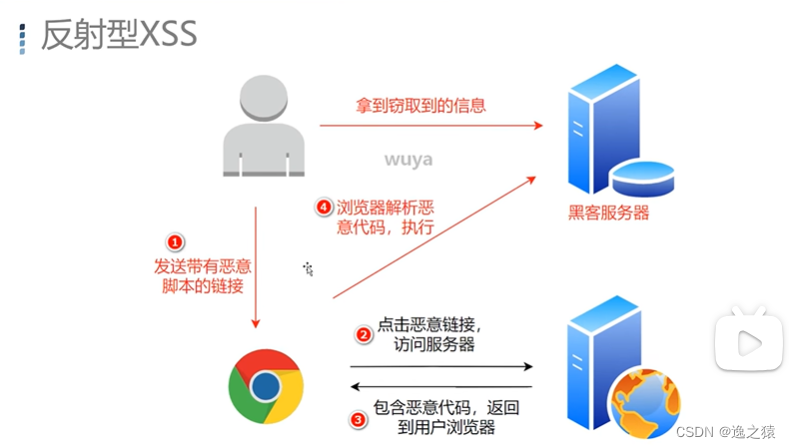 CTF | XSS CSRF_ctf xss-CSDN博客