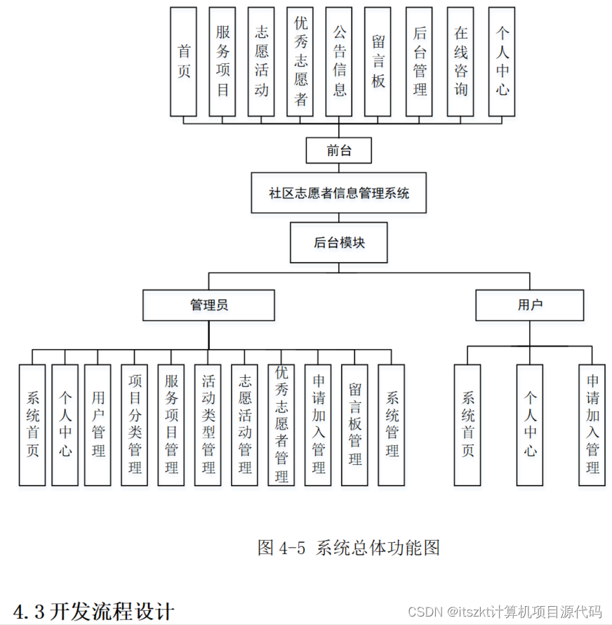 Springboot Vue前后端分离基于java的社区志愿者信息管理系统设计与实现社区交流系统前端vue后端java Csdn博客