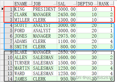 SQL查询技巧：使用rank()over与decode函数处理分组排序-CSDN博客