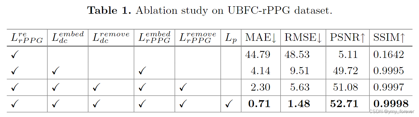 【rPPG论文阅读】Learning to Remove and Embed rPPG Signals via Double Cycle Consistent Learning_rppg经典 ...