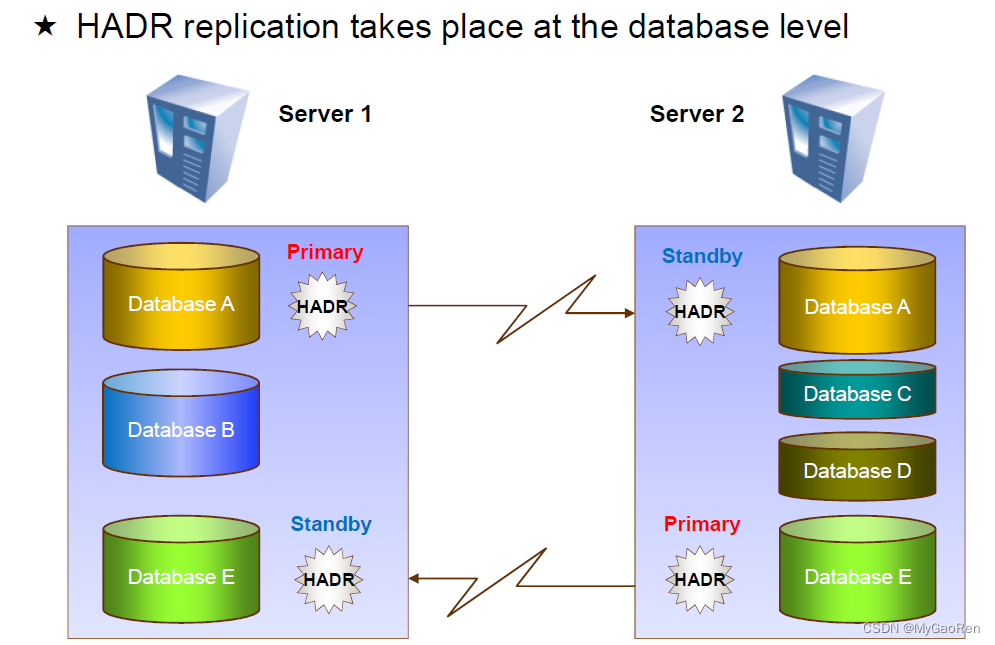 DB2-HADR(High Availability Disaster Recovery)简叙及安装使用_db2 hadr-CSDN博客