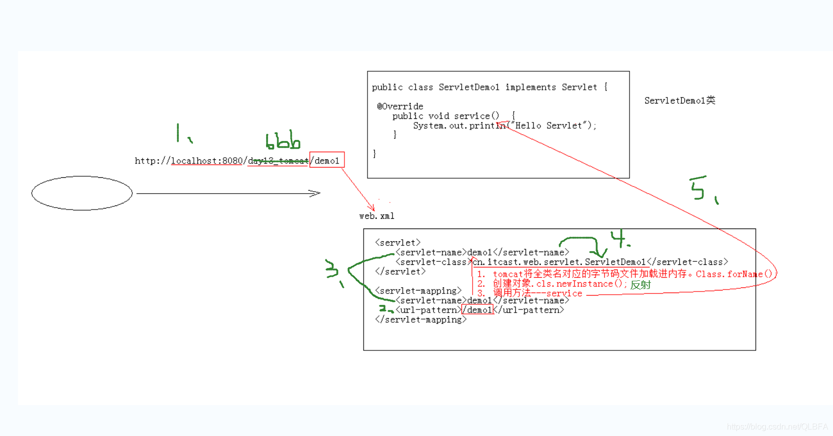 什么是Servlet、编写Servlet小demo（使用配置文件，淘汰了）、servlet执行原理、编写Servlet小demo（使用注解）、Tomcat调试_servlet demo-CSDN博客