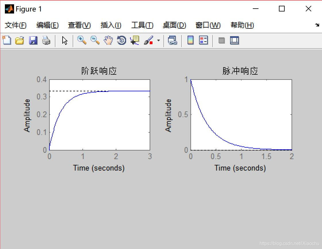Matlab 控制系统时域分析matlab Initial函数 Csdn博客