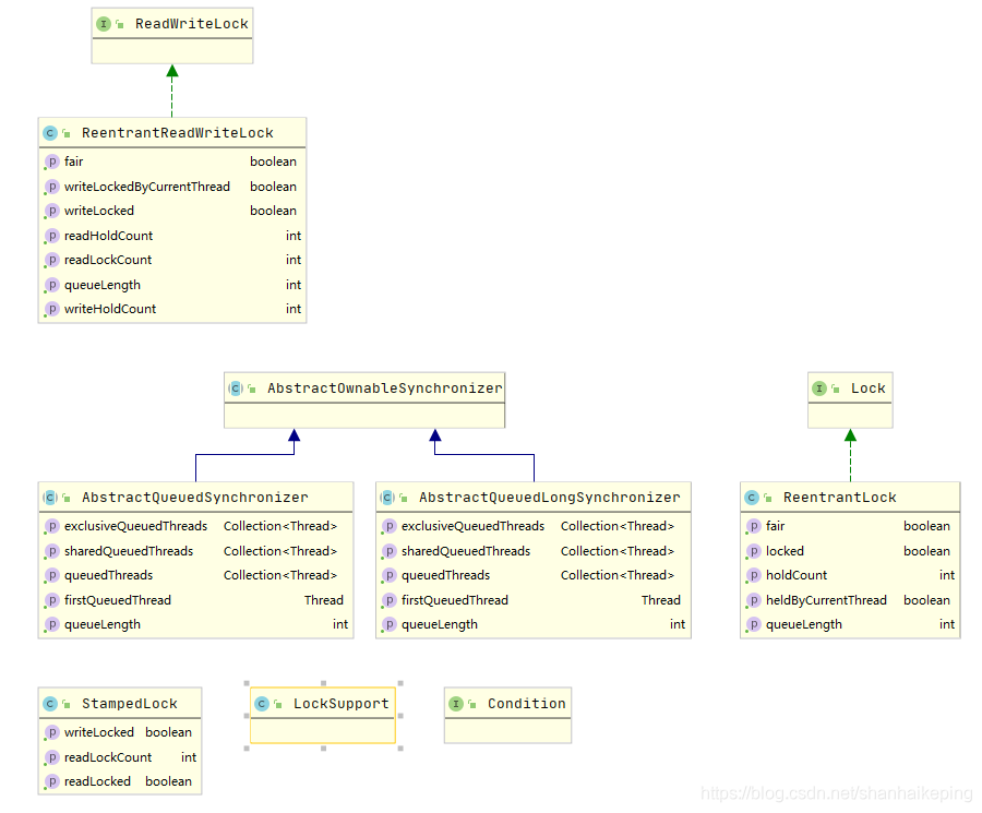 JAVA------JUC源码探究之Lock_juc源码学习-lock-CSDN博客