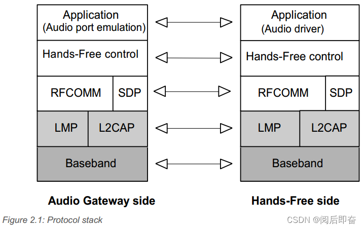 Android BluetoothHeadset-CSDN博客